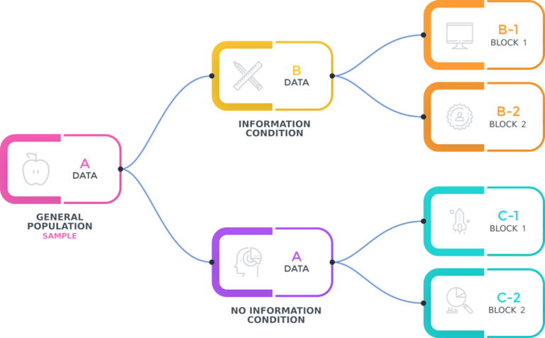 Complex stratification and sampling schemes are possible with the ...